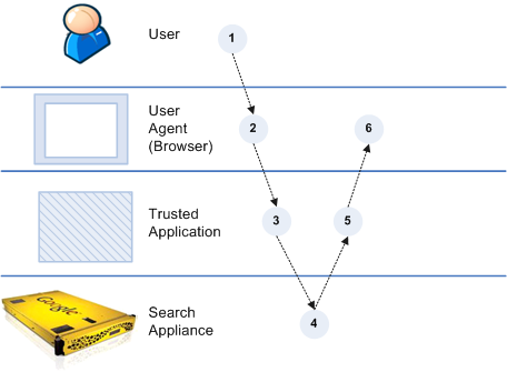 7.4 - Using Trusted Applications